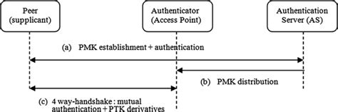 authentication and key management in 802 11i download scientific diagram