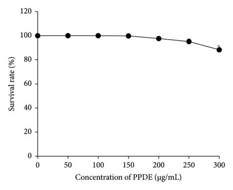 Effects Of Peucedanum Praeruptorum Dunn Extract Ppde And Positive