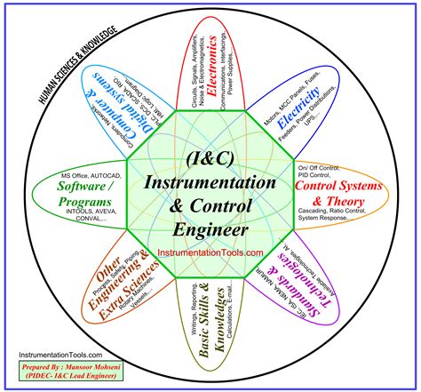 Competency Factors Of Instrument And Control Engineer Design