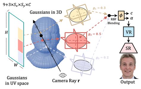 gaussian3diff 3d gaussian diffusion for 3d full head synthesis and