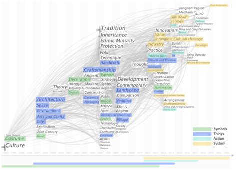 Keyword Evolution Time Zone Map Of Design Research In China The Size Download Scientific