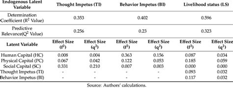 The Test Results Of Determination Coefficient And Predictive Relevance