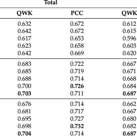 Qwk And Pcc For The Total Test Set And Average Qwk And Pcc For Each