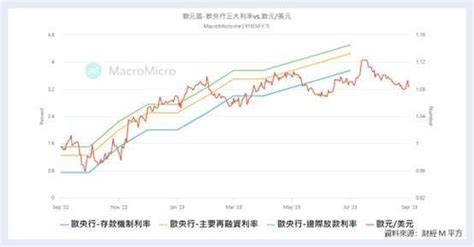 【總經焦點】fed 年底前是否會再升息一碼？全球三大央行全年政策彙整一次看！ 鉅亨網 美股雷達