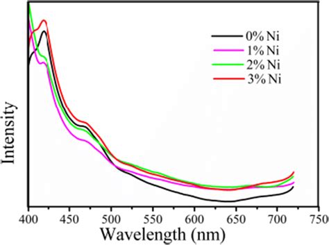 Pl Spectra Of 03 Ni Doped Sno2 Download Scientific Diagram