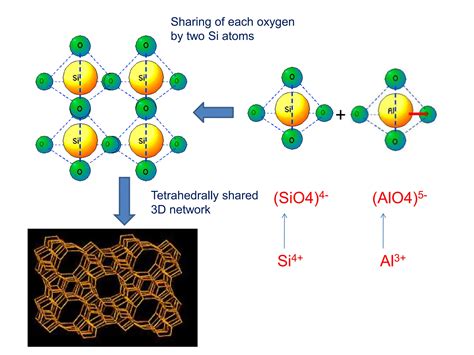 Zeolites Properties And Applications And Ppt