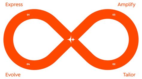 Loop Marketing Hubspots New Playbook For Growth In The Ai Era