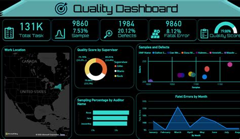 Github Krngrover6quality Analysis Dashboard In This Dashboard We Visualize Fatal Errors