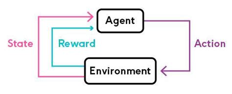 What Is Reinforcement Learning Components Approaches Markov Decision Process Formalisation