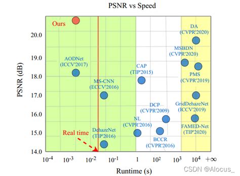 双边网格学习一：2021cvpr《ultra High Definition Image Dehazing Via Multi Guided