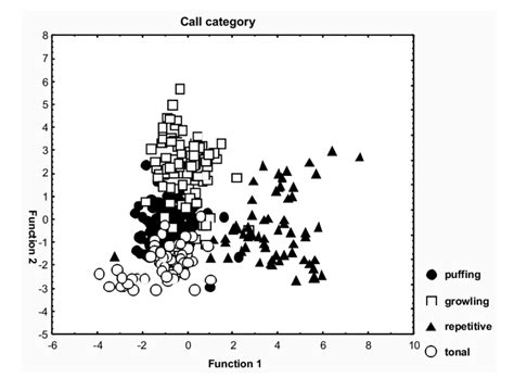 Plot Of The First Two Canonical Functions Showing Separation Of Call