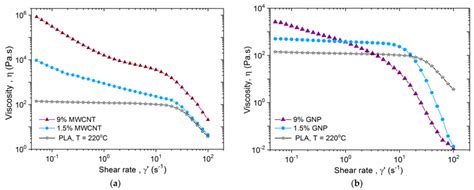 Viscosity Vs Shear Rate Of A Mwcnt Pla And B Gnp Pla Download Scientific Diagram
