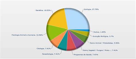 Os Assuntos Mais Cobrados No Enem Desde 2009