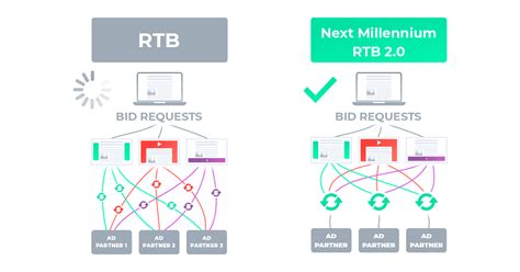 Nextmille Rtb 2 0 Next Gen Header Bidding Next Millennium Media