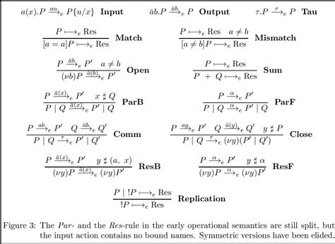 figure 3 from formalising the pi calculus using nominal logic