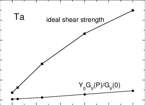Approximate Upper And Lower Bounds On The Yield Strength Of Ta Obtained