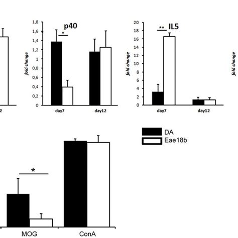 A Western Blot Analysis Of Ccl11 And Its Main Receptor Ccr3 In