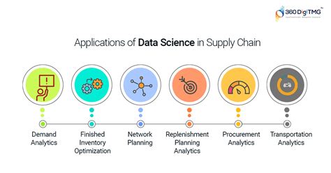 6 Applications Of Data Science In Supply Chain Analytics 2022