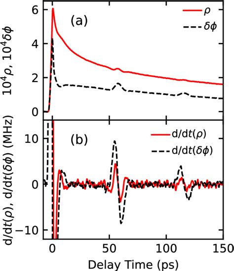 Figure 1 From Spectral Analysis Of Amplitude And Phase Echoes In Picosecond Ultrasonics For