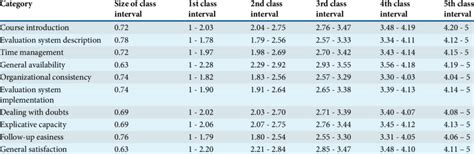 Personalized Class Intervals By Category Download Scientific Diagram