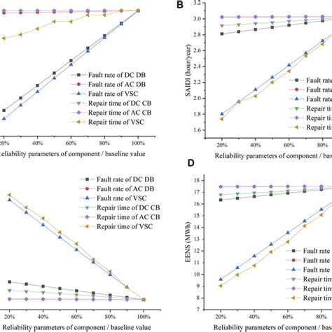 Impact Of The Reliability Parameters Of Components On System
