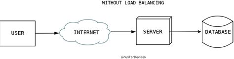 How To Set Up Haproxy As A Load Balancer For Nginx On Centos