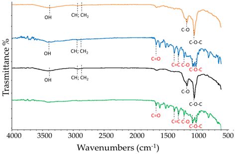 Pharmaceutics Free Full Text Rutinsulfobutylether β Cyclodextrin