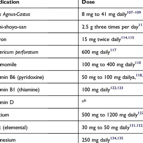 Ssrisnri Luteal Phase Or Symptom Onset Dosing Showing Efficacy For Download Scientific Diagram