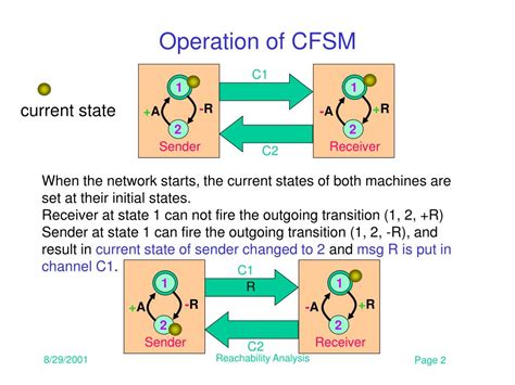 Ppt Cfsm Communicating Finite State Machines Powerpoint Presentation Id4005675