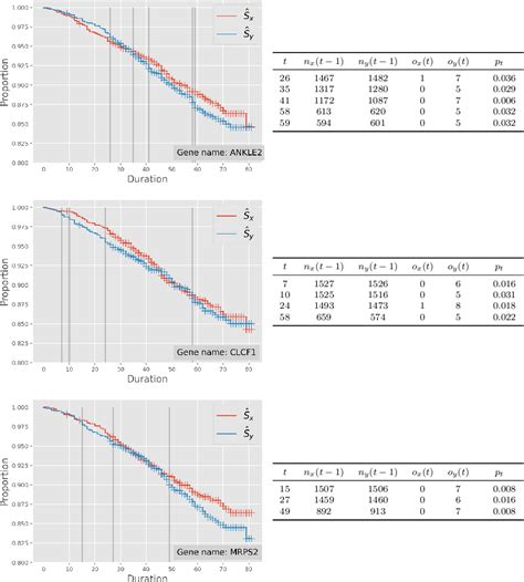 Figure 6 From Detecting Rare And Weak Deviations Of Non Proportional