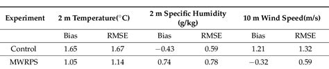 Figure 1 From Impact Of Assimilating Ground Based Microwave Radiometer Data On The Precipitation