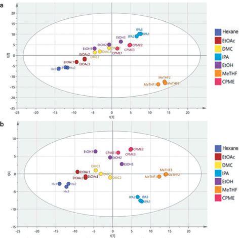 Pca Model A Pca Scores Plot Pc Vs Pc B Pca Scores Plot Pc Vs