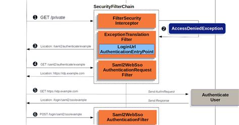 2 Ways To Setup Ldap Active Directory Authentication In Java Spring Security Example Tutorial