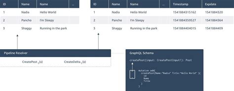 Aws Appsync Releases Pipeline Resolvers Aurora Serverless Support