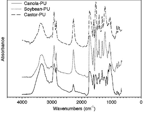 Ftir Spectra Of Polyurethane Foams Solid Line Canola Oil Based