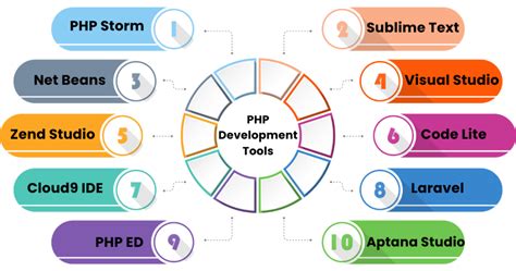 10 Best Php Development Tools And Software In 2024 Gmta