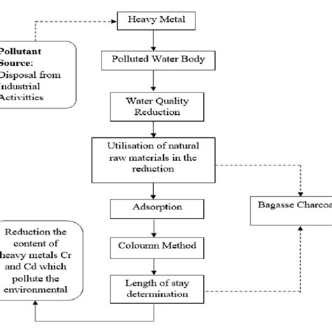 Adsorption Column Method Download Scientific Diagram