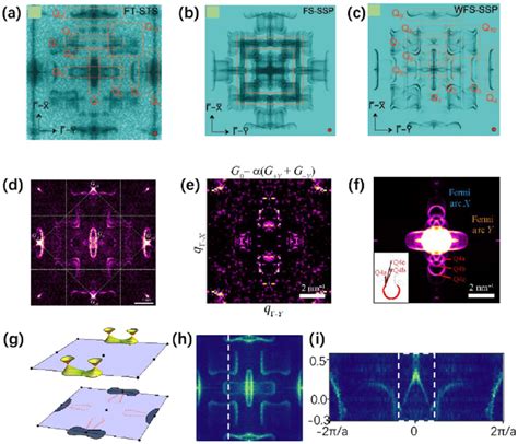 Summary Of Recent QPi Results On TaAs And NbP Type I Weyl Semimetal