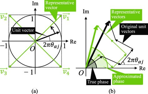 Overview Of The Proposed Method A Approximating A Unit Vector For A