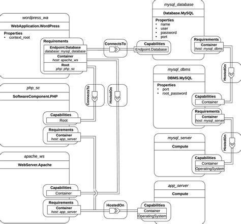 Tosca Application Model Of A Wordpress Scenario Download Scientific
