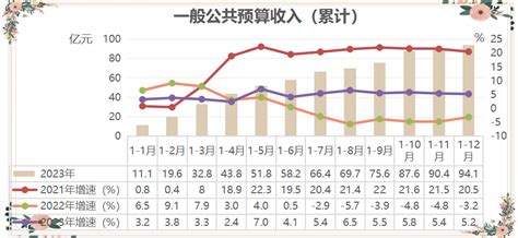 通州区2023年1 12月一般公共预算收入（累计）