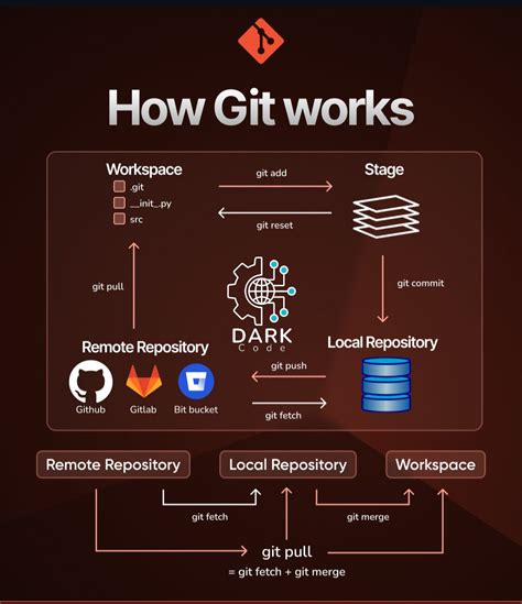 Dark How Git Works👨‍💻 Follow Dark Code For More Amazing Tips And