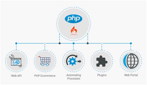 Php Development Services For Diverse Industries Php Web Development Png Transparent Png