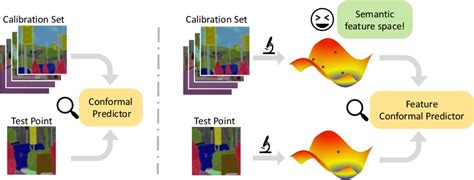 Figure 1 From Predictive Inference With Feature Conformal Prediction Semantic Scholar