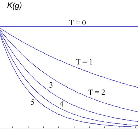 Exponential Function Kg T Download Scientific Diagram Exponential Function Kg T Download Scientific Diagram