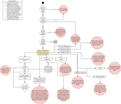 Working On An Argument Flowchart R Debateavegan