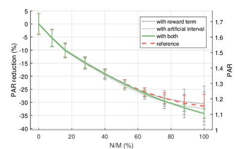 Peak To Average Ratio Par Reduction Of The Aggregated Load In