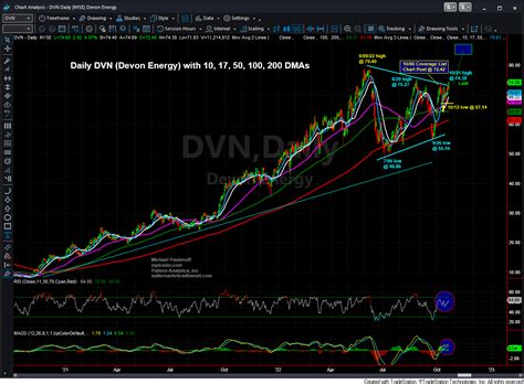 Devon Energy DVN Closely Follows Our Technical Script MPTrader