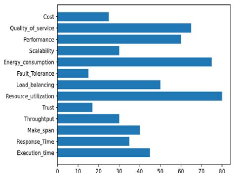 Figure 2 From An Effective Analysis On Various Task Scheduling Algorithms In Fog Computing