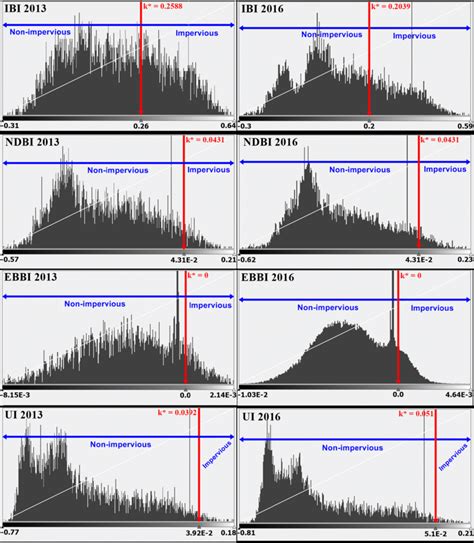 The Histograms Of The Four Spectral Urban Indices For Two Datasets The Download Scientific